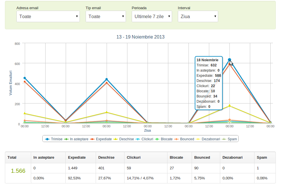 Sendmachine Email Marketing Tool - Trimitere rapida de newslettere